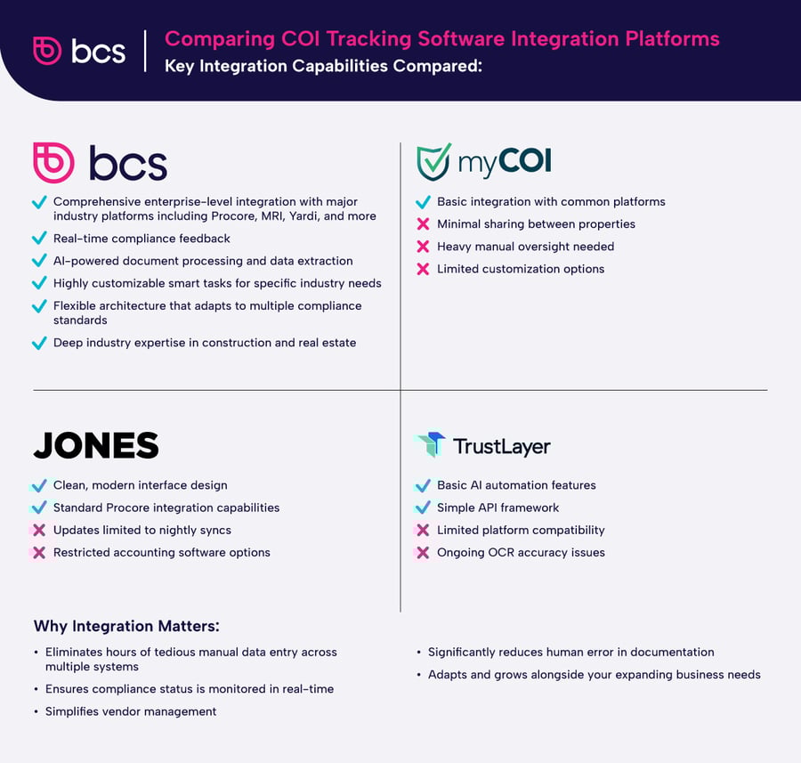 Third-Party Insurance Tracking Software Integration: bcs vs. Leading Competitors