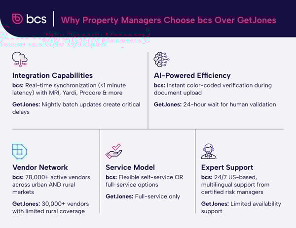 Best COI Tracking Solution for Real Estate: bcs vs. GetJones