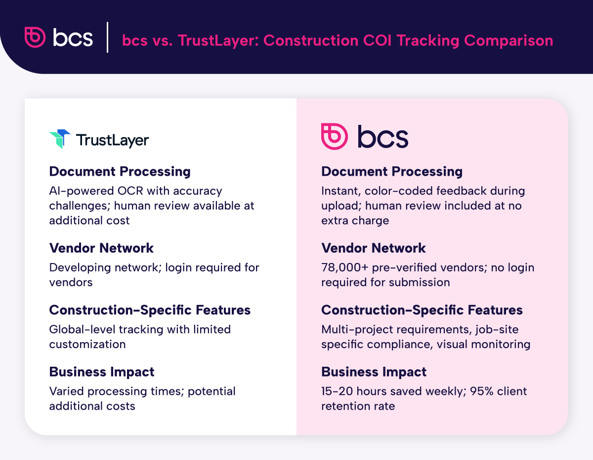 Third-Party Insurance Tracking in Construction: bcs vs. TrustLayer Feature Comparison