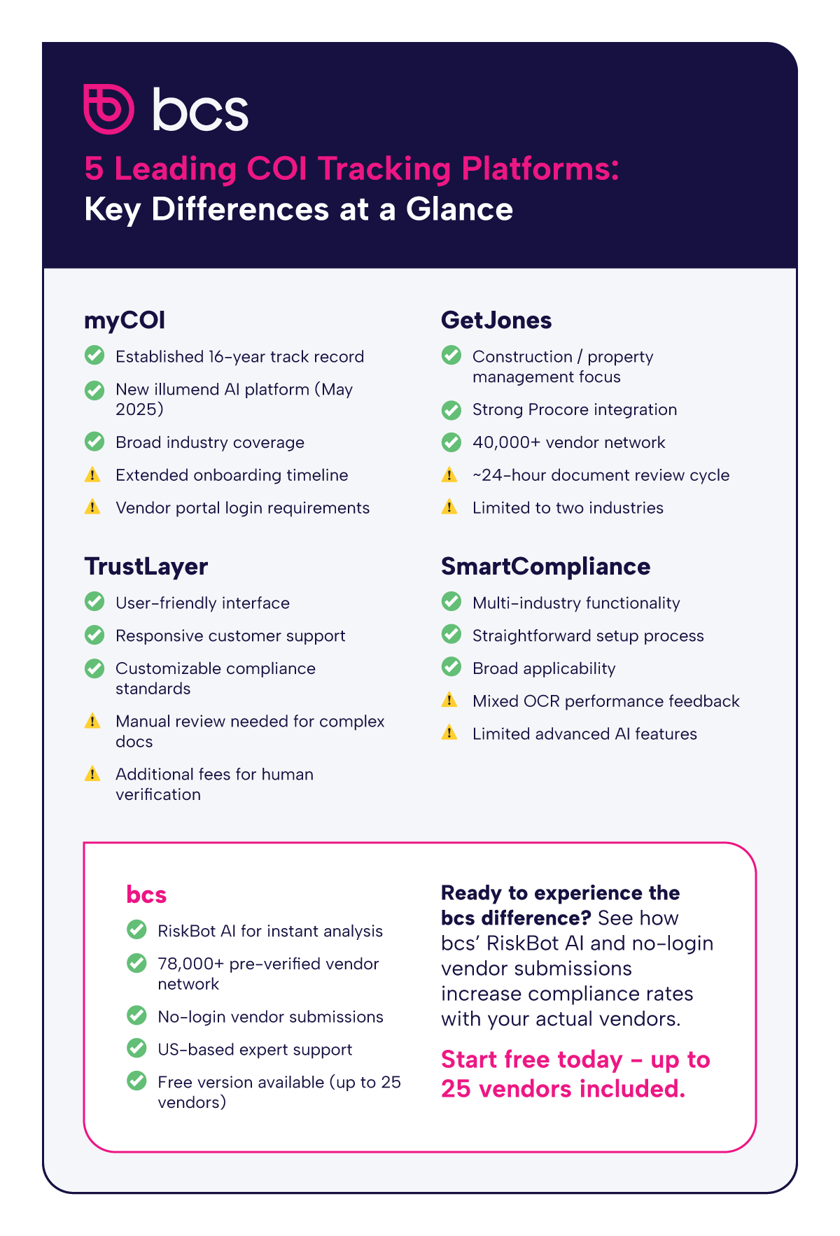 Best COI Tracking Software in 2025: bcs vs. myCOI, GetJones, TrustLayer ...
